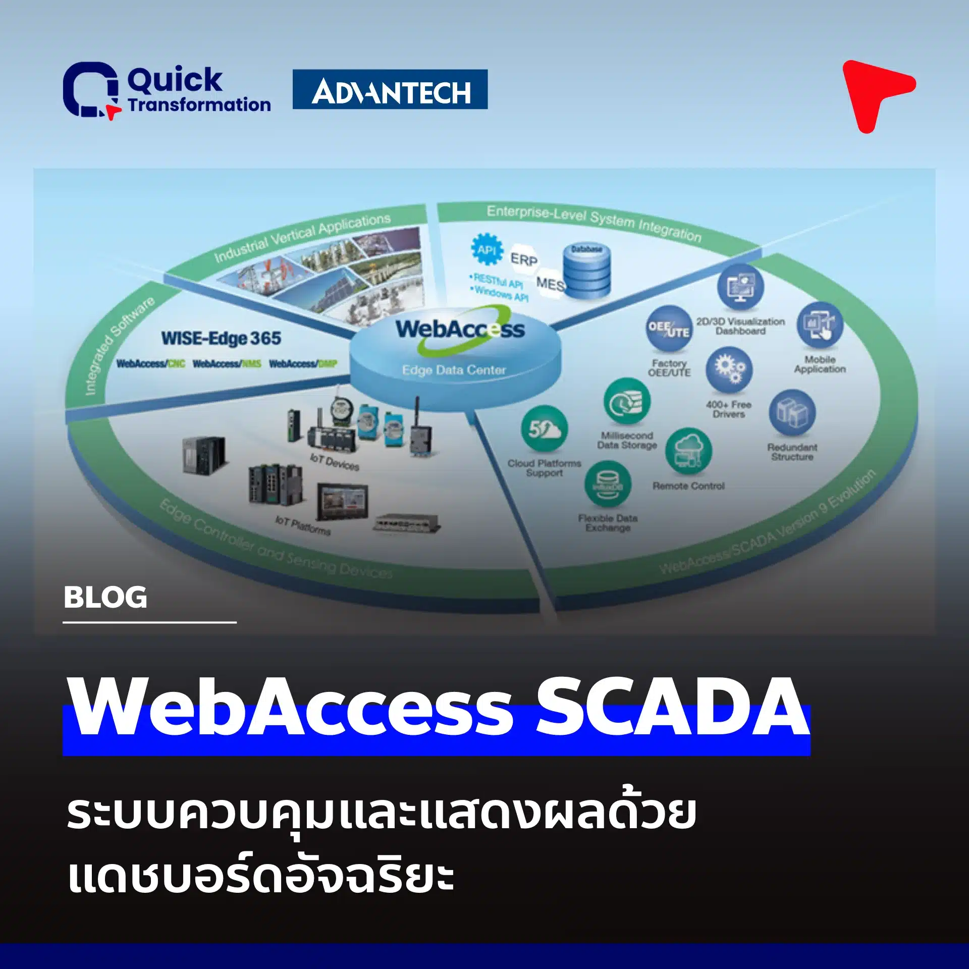 WebAccess SCADA ควบคุมและแสดงผลด้วยแดชบอร์ดอัจฉริยะ