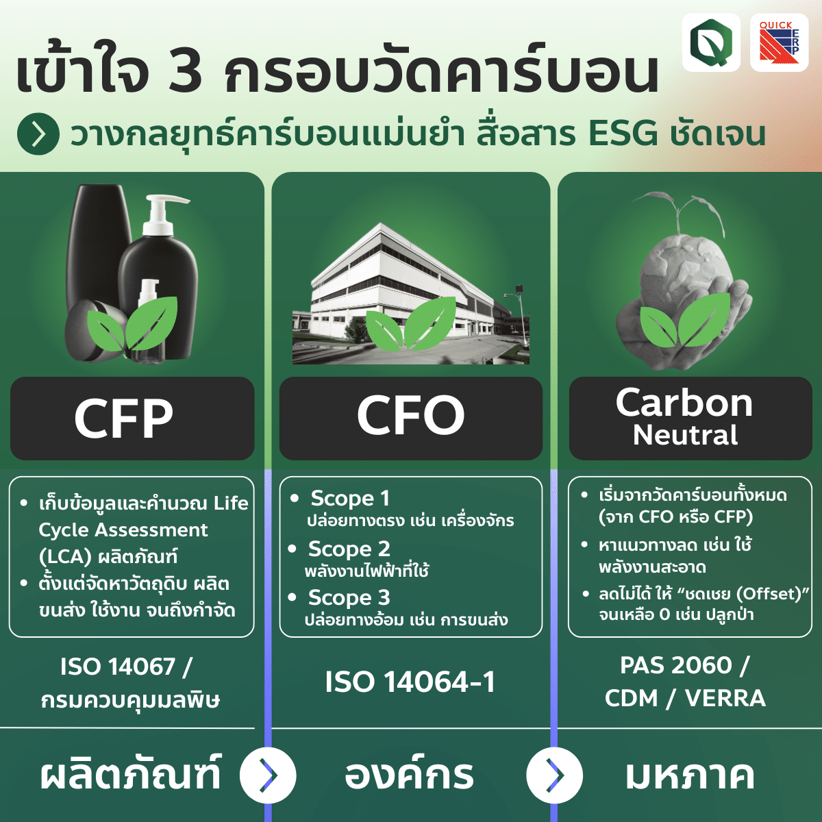 CFO vs CFP คือ บริหารจัดการคาร์บอน สู่ Sustainable Business