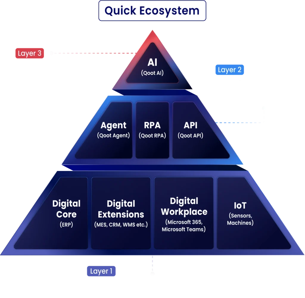 Quick Transformation | Digital Transformation Partner